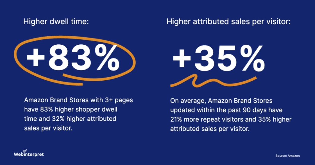 Amazon Brand Store guidelines